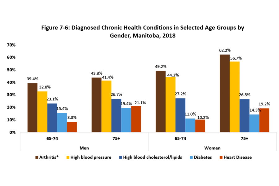 Physical health status | Centre on Aging | University of Manitoba