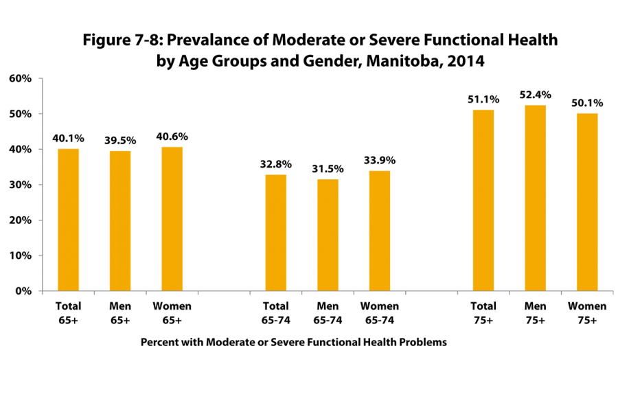 Physical health status | Centre on Aging | University of Manitoba