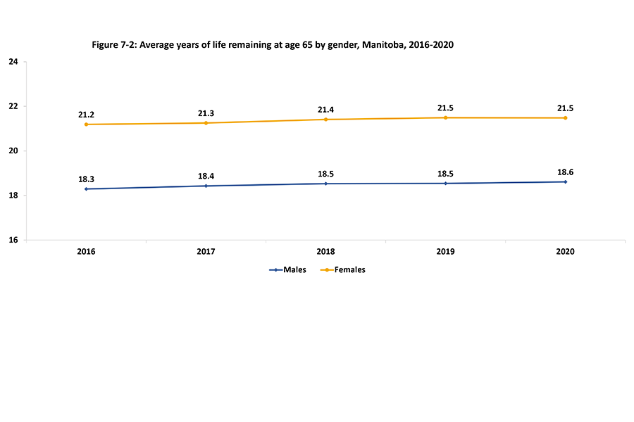 Physical health status | Centre on Aging | University of Manitoba