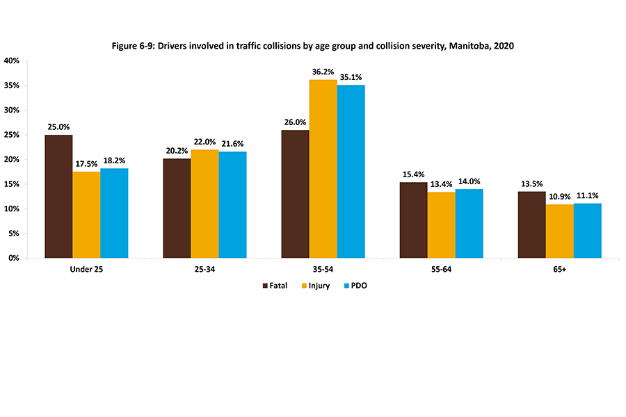 Transportation | Centre on Aging | University of Manitoba